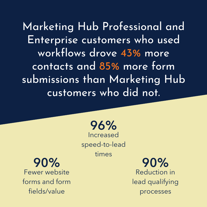 Aspire Digital | HubSpot Agency for B2B SaaS | B2B Inbound Marketing